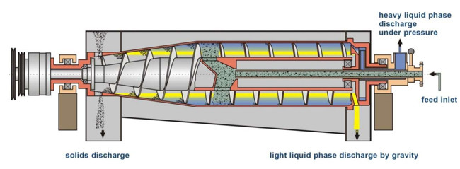 WWTP Horizontal Centrifugal 2 / 3 Phase Decanter Centrifuges DDGS ...